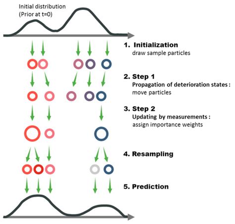 Particle Filter Based Monitoring And Prediction Of Spatiotemporal