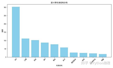 基于python的汽车之家数据采集与可视化分析实现，可视化用matplotlib 知乎