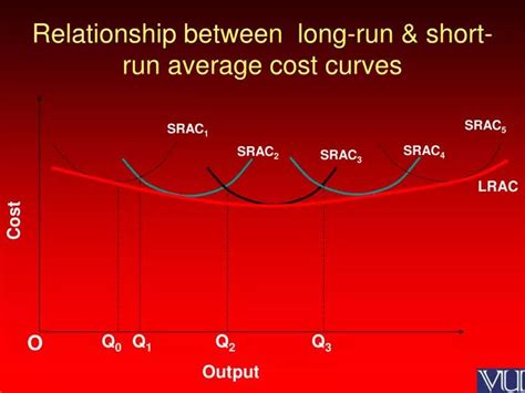 PPT Relationship Between Long Run Short Run Average Cost Curves PowerPoint Presentation ID