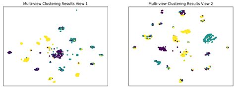 Assessing The Conditional Independence Views Requirement Of Multi View