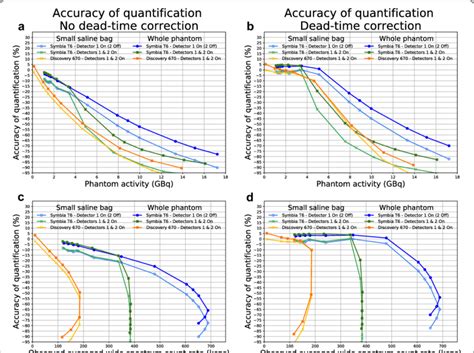 spect quantification accuracy for the whole nema phantom and the small