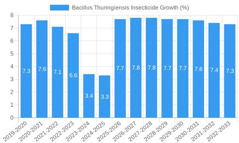 Bacillus Thuringiensis Insecticide Market Overview Trends And