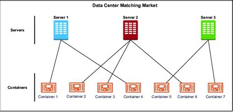 Illustration Of Job Scheduling Between Servers And Containers Download Scientific Diagram