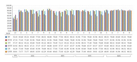 Classification Accuracies Of Reduced Feature Subsets Using Download Scientific Diagram