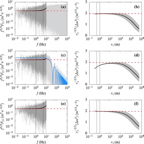 Synthetic Compensated Spectra Left Panels And Second Order Structure