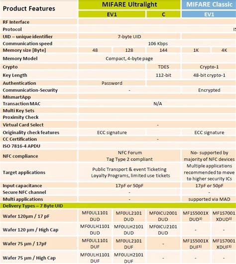 Unlock The Secrets Of Mifare Ultralight With This Comprehensive Datasheet