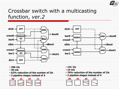 Ppt An Operand Routing Network For An Sfq Reconfigurable Data Paths Processor Powerpoint