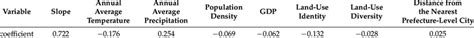 Statistical Description Of Mgwr Coefficient Means Download