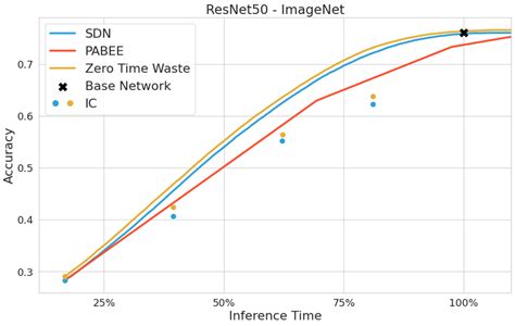 Inference Time Vs Accuracy For Resnet 50 Trained On Imagenet Base