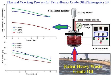 Managing Transport Processes In Thermal Cracking To Produce High