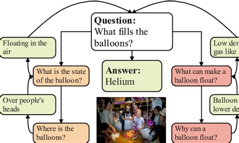 Example Of A Complex Visual Question Solved In The Human Thinking