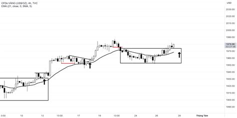 Phân Tích Vàng Fx Bv Price Action Thả Bớt Cá Con 27 7 Cho Tvc Gold