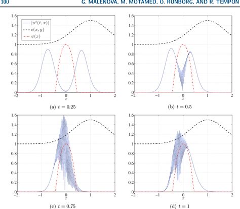 Figure 3 From A Sparse Stochastic Collocation Technique For High Frequency Wave Propagation With