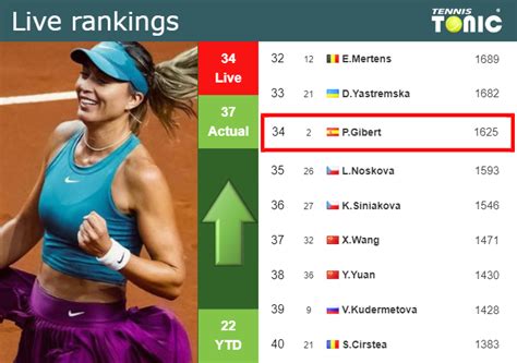 Live Rankings Badosa Betters Her Ranking Right Before Facing