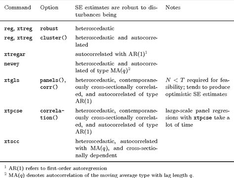Table 1 From Robust Standard Errors For Panel Regressions With Cross Sectional Dependence