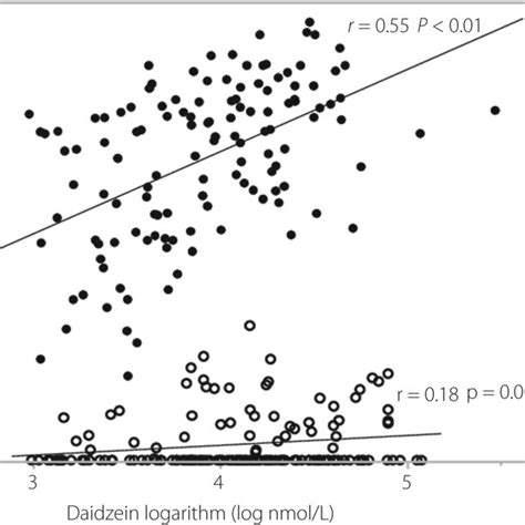 The Association Between Logarithm‐transformed Urinary Equol And