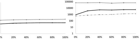95 confidence intervals for the execution time in ms and logarithmic