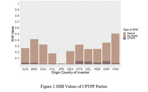 Unlocking The Potential Of Cptpp For Intellectual Property Collaboration Aci Perspectives