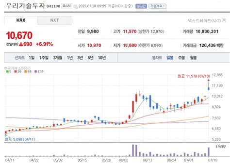 특징주 비트코인 사상 최고가 경신 우리기술투자 강세 글로벌이코노믹