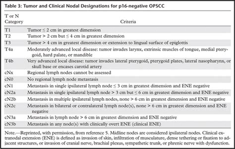 Tonsil Cancer Staging