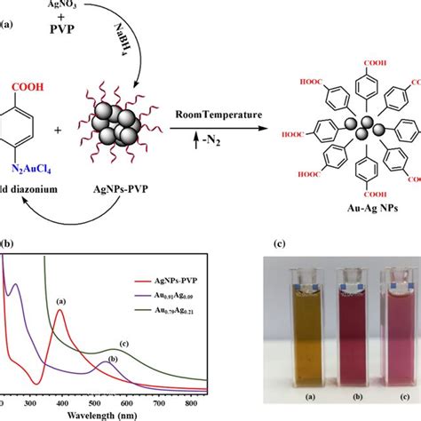 A Schematic Representation Of The Synthesis Of Au Ag Nps From Download Scientific Diagram