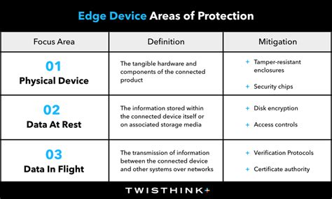 IoT Security Protecting Edge Devices In The Digital Age