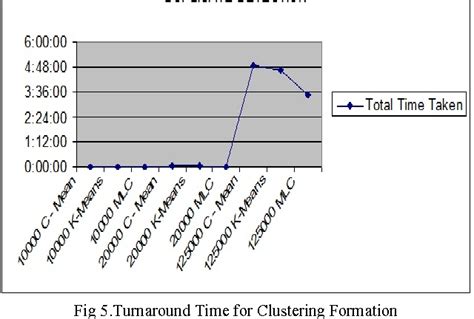figure 5 from performance evaluation of hierarchical clustering