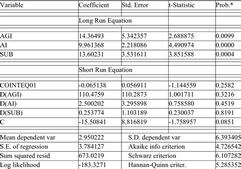 Ardl Results Dependent Variable Ao Download Scientific Diagram