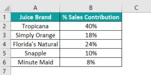 Excel Pie Chart How To Create Customize Top 5 Types
