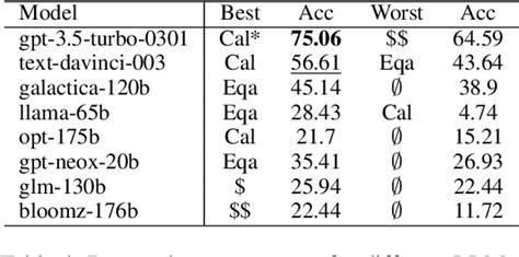 Table 4 From How Well Do Large Language Models Perform In Arithmetic