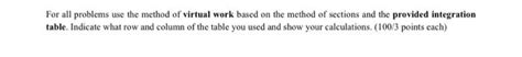 Solved For All Problems Use The Method Of Virtual Work Based