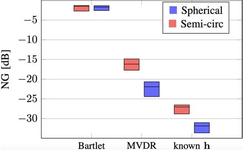 Monte Carlo Simulation Results Ng In Db Of The Different Methods