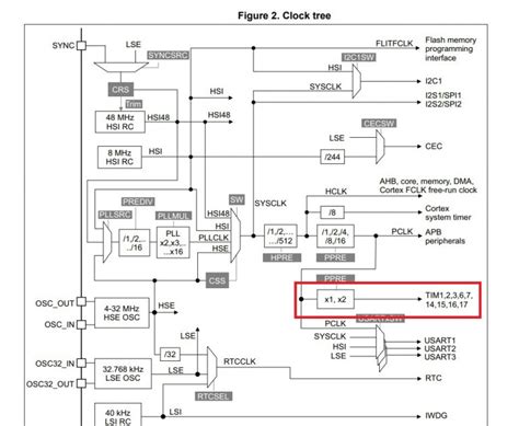 Stm32f0 Pwm 기초 설정을 Cubemx로 하기 Dkmin