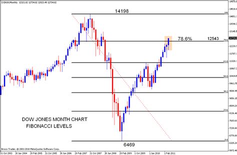 Stock Market Chart Analysis Dow Jones Monthly Chart Analysis