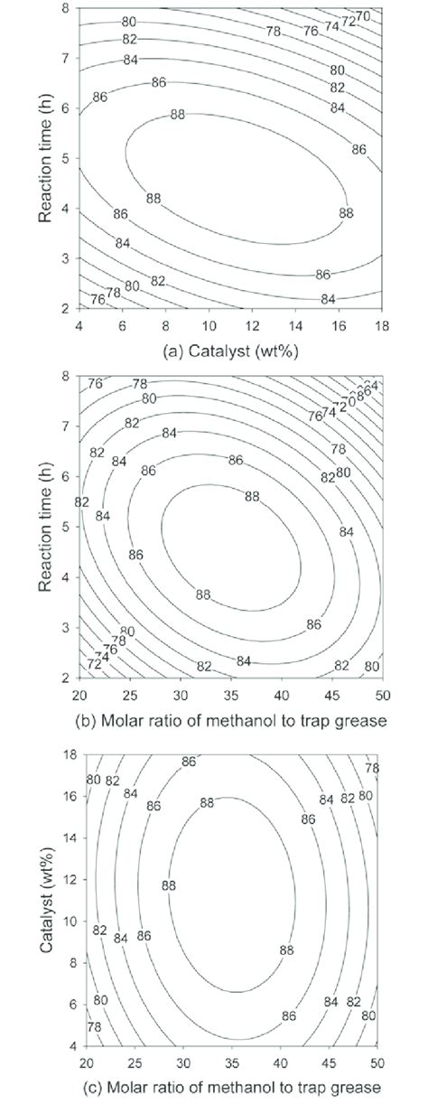 Contour Plots Of Ester Content Predicted From The Quadratic Model While