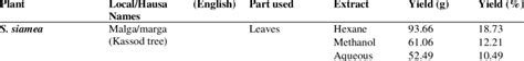 Yield Of Crude S Siamea Leaves Extracts Download Scientific Diagram