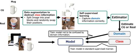 Generalized Domain Adaptation Ntt Communication Science Laboratories