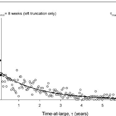 Example Of Employing Left Hand Truncation In Estimating Exponential Download Scientific Diagram