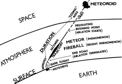 Representation Of A Meteoroid Entering The Earths Atmosphere Ceplecha