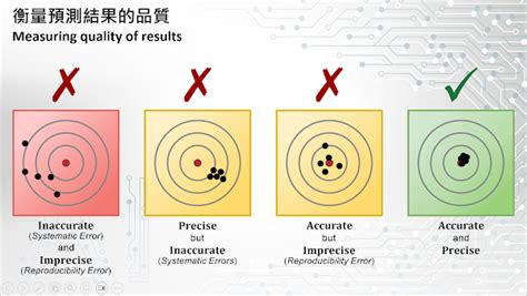 Ai 入門：26 衡量預測結果的品質 作者：解決方案顧問 王慶祥 Mike Wang By 北祥科技服務股份有限公司 Medium