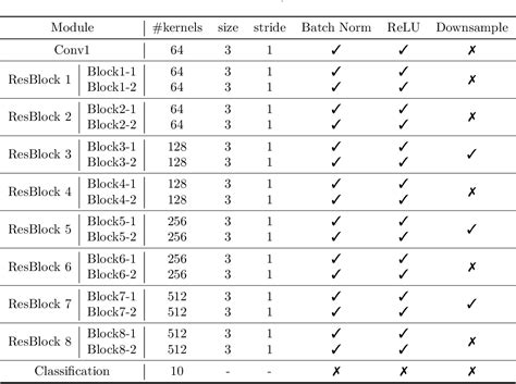 Table 9 From Federated Learning Of Large Models At The Edge Via