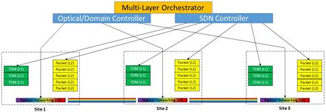 Hardware Disaggregation Generating Site And Network Wide Requirements