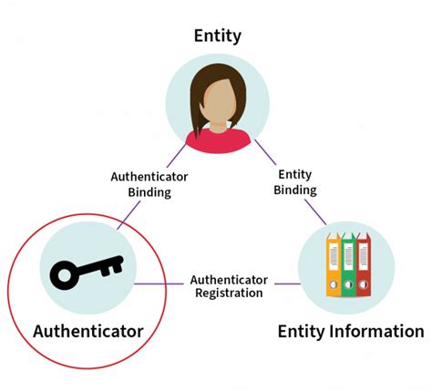 Authentication Assurance Standard T Nz