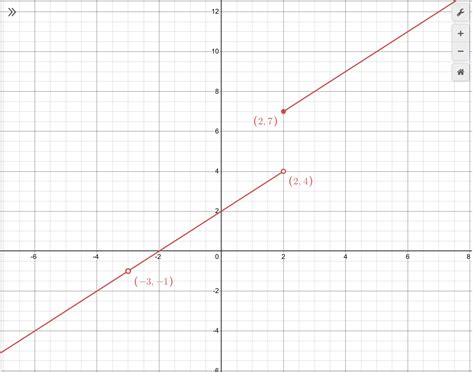 Solved Consider The Graph Of Some Function 𝑦 𝑓 𝑥 You Do