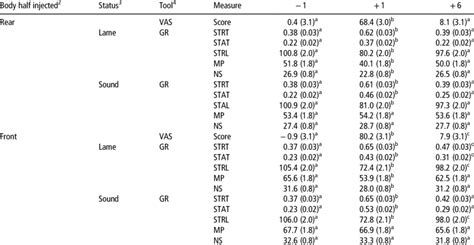 Subjective Visual Scores And Objective Gait Measures Least Squares
