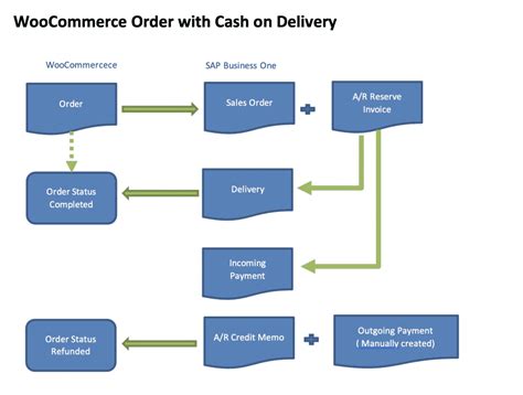 WooCommerce Integration With SAP Business One Integration Hub