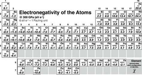 Solved Electronegativity Values Of The Elements Pauling 42 Off