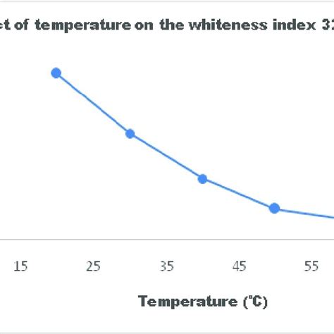 Effect Of Temperature And Whiteness Index 32 Neon Cotton Fabric Download Scientific Diagram