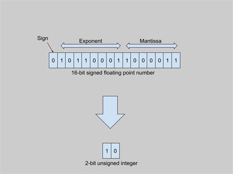 Model Quantization Towards Data Science