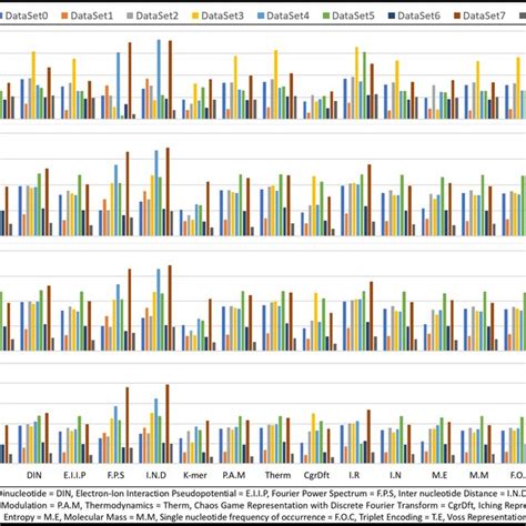 A Comparison Of Euclidean Distances Among Distance Matrices Generated